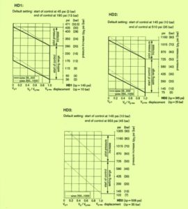 Rexroth A6VM HD Control | Hydrostatic Transmission Service