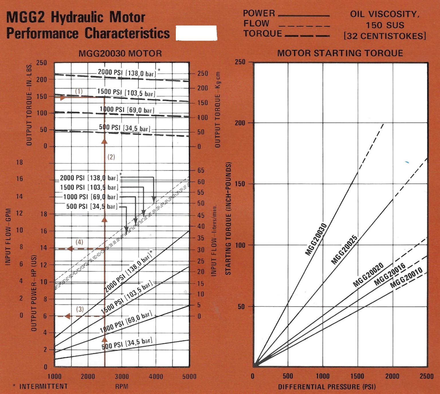 Series MGG2 Hydraulic Motor | Hydrostatic Transmission Service