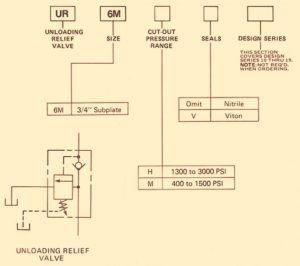Series UR Control Valves | Hydrostatic Transmission Service